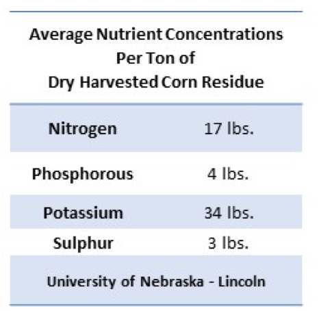 Calculating the Nutrient Value of Corn Stover