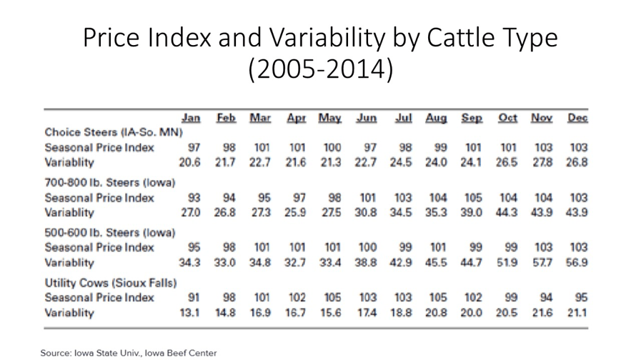 Adjusted Calving Season by the Numbers